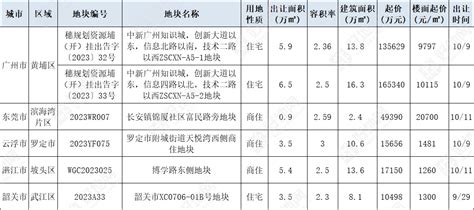 广东宅地周报本周挂牌6宗地成交3宗地下周7宗地将拍 好地网
