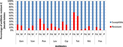 Distribution Of Antibiotics For Enterococcus Faecalis Isolated From