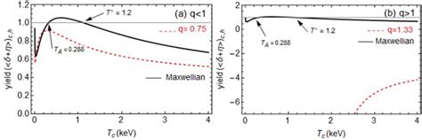 The Average Secondary And Back Scattered Electron Yield Is Plotted
