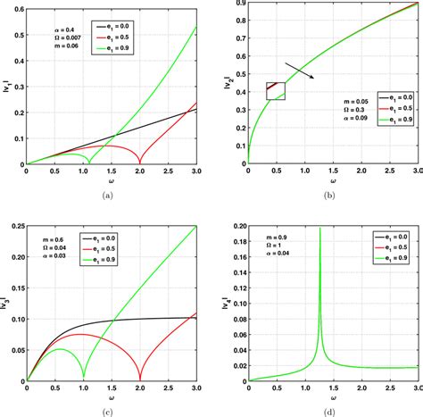 Speed Of Propagation Versus ωdocumentclass 12pt Minimal