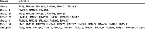 Markers Showing Distinct Polymorphic Ssr Profiles Based On Agronomic
