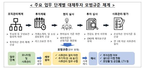 ‘83조 해외부동산 대체투자 손실 우려 리스크관리 모범규준 강화