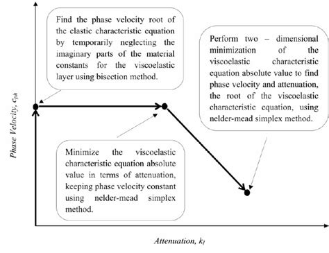 The Process Of Minimization In Order To Find Characteristic Equation Download Scientific