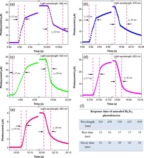 amplified time response patterns of annealed bi2te3 photodetector under
