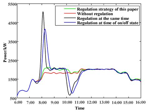 Temperature Regulation Strategy Of Heterogeneous Air Conditioning Loads For Renewable Energy