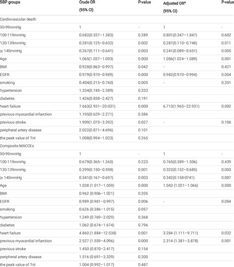Multivariable Logistic Regression Analysis Of Cardiovascular Death And Download Scientific
