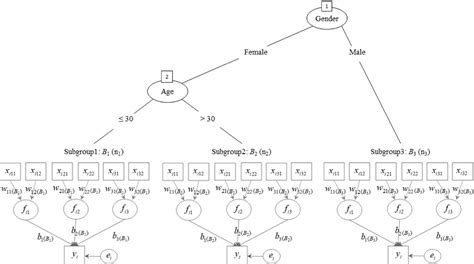 Figure 2 From Model Based Recursive Partitioning Of Extended Redundancy Analysis With An