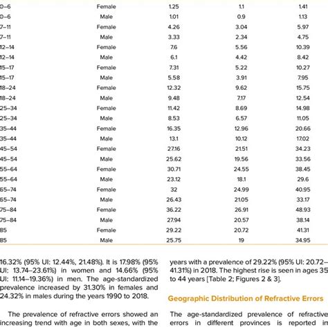 Trend Of Refractive Errors Prevalence At National Level By Sex And Age