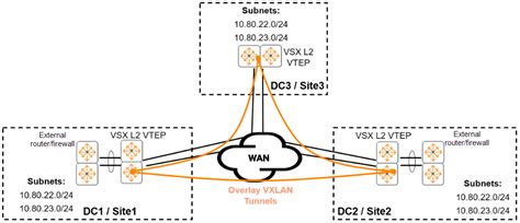 DCI Solution Details