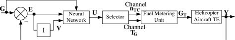 Figure 1 From Modified Neural Network Fault Tolerant Closed Onboard Helicopters Turboshaft