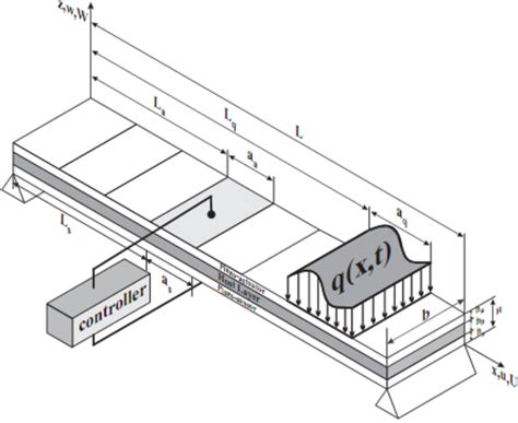 Figure 1 From Active Vibration Control Of An Arbitrary Thick Piezolaminated Beam With