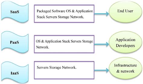 Cloud Computing Architecture Download Scientific Diagram
