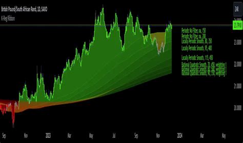 Kernel Regression Ribbon — Indicator By Alphaxiom — Tradingview