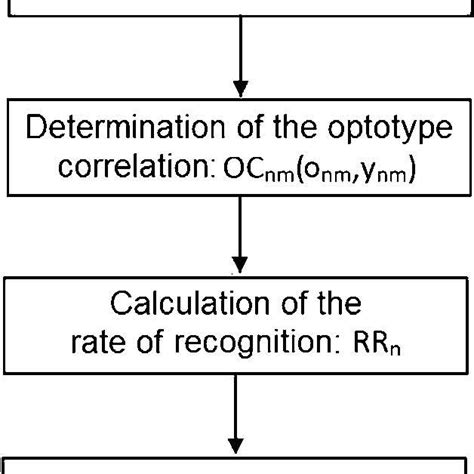 Workflow Of The Correlation Based Scoring Scheme For Testing Visual Download Scientific Diagram