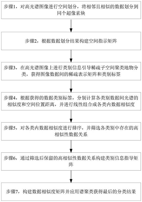 Hyperspectral Ground Object Automatic Classification Method And System Based On Sparse Subspace