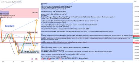 XAUUSD อาจเกด Inverse Head and Shoulders หรอ QML pattern ใน H สำหรบ OANDA XAUUSD โดย