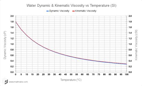 Viscosity Of Water Vs Temperature Table