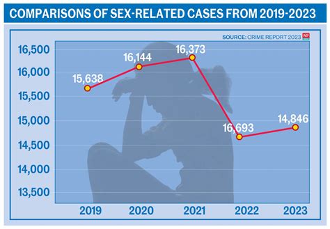 Decline In Sex Related Crimes Reflects Shift In Judicial Response