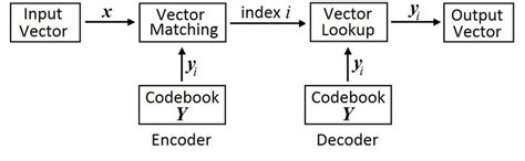 5 Encoder And Decoder With Vector Quantization On The Encoding Side