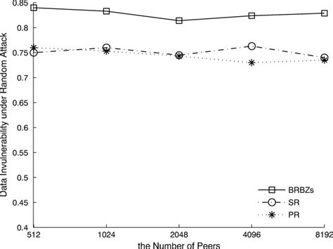 Evolution Of The Data Availability Under Random Attacks Download Scientific Diagram