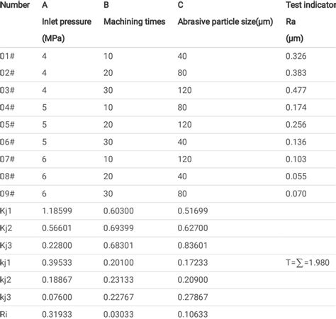 Range Analysis Table For Orthogonal Test Download Scientific Diagram