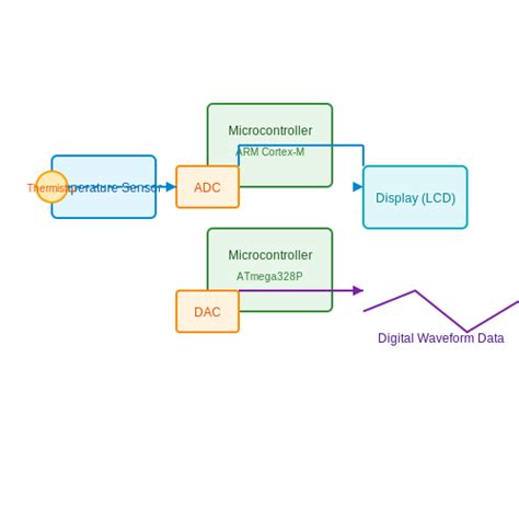 Adc And Dac In Microcontrollers Tutorials On Electronics Next Electronics