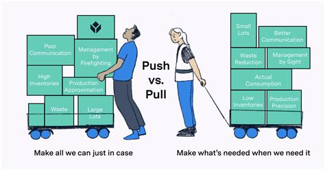 HỆ ThỐng KÉo Pull System LÀ GÌ ChiẾn LƯỢc KÉo Trong QuẢn LÝ HÀng TỒn Kho