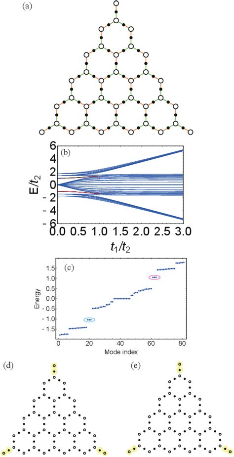 Figure 1 From Square Root Higher Order Topological Insulator On A Decorated Honeycomb Lattice