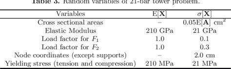 Table 3 From An Approach For The Global Reliability Based Optimization Of The Size And Shape Of