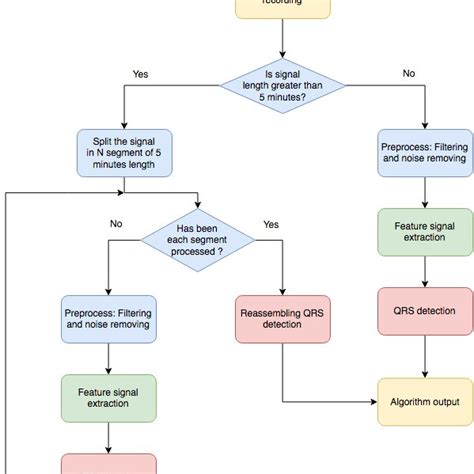 Main Stages Of The Qrs Detection Algorithms Proposed In This Work The Download Scientific
