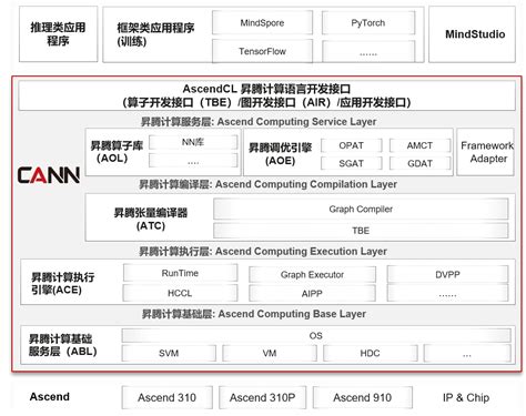 昇腾ai异构计算架构cann 6 0全新开放升级，全面释放ai生产力 华为 — C114通信网