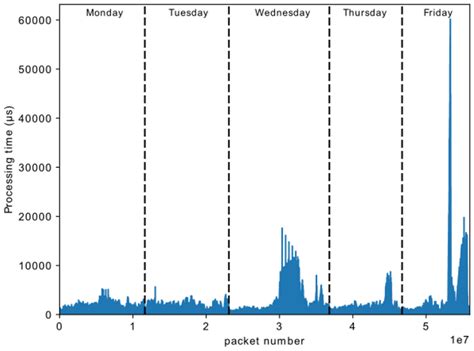 Processing Time For Feature Extraction Download Scientific Diagram