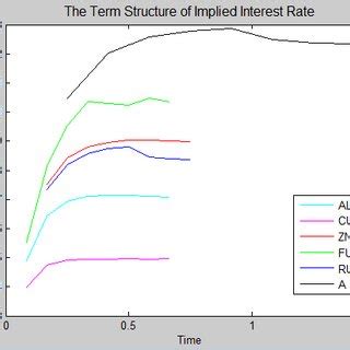 The Term Structure Of Implied Interest Rate Download Scientific Diagram