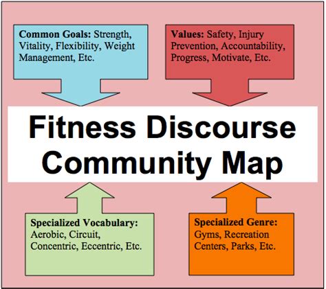Discourse Community Map How To Stay Healthy For Life
