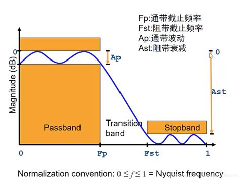 信号处理simulink仿真 Dsp系统工具箱dsp System Toolbox Csdn博客