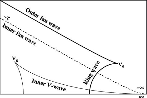 Typical wave patterns for the case of τ Download Scientific Diagram