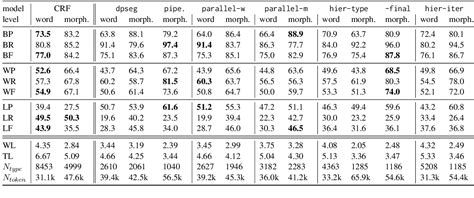 Table 4 From Joint Word And Morpheme Segmentation With Bayesian Non Parametric Models Semantic