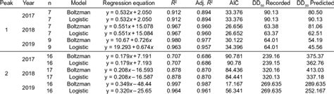 The 3 Parameter Boltzman And 4 Parameter Logistic Regression