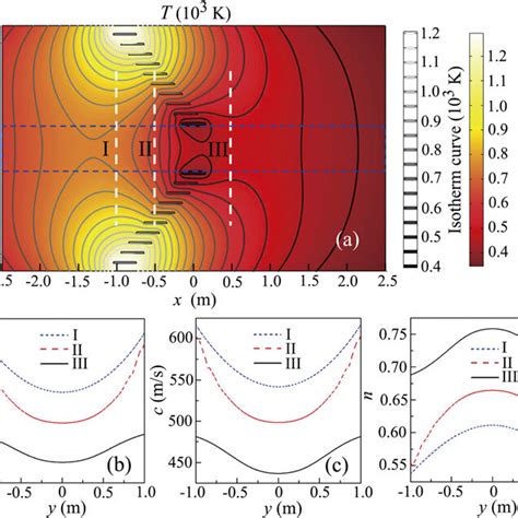 A Spatial Distributions Of The Temperature Field Induced By The Heat