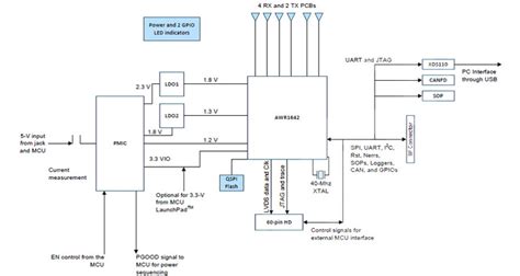 Tidep 0092 Short Range Radar Srr Reference Design