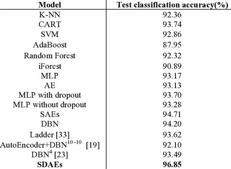 Comparison Of Stacked Denoising Autoenocders Sdaes With Shallow And Download Scientific