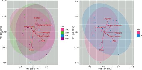 New Year New Opossums Comparing The Diet And Health Related