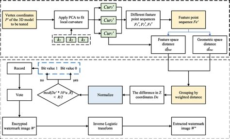 watermark extraction flow chart download scientific diagram