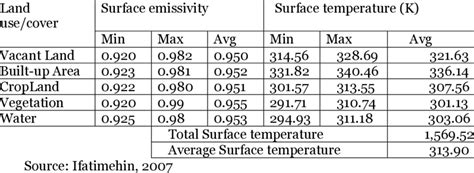 Landsat Etm 2001 Derived Emissivity And Surface Temperature For Download Scientific Diagram