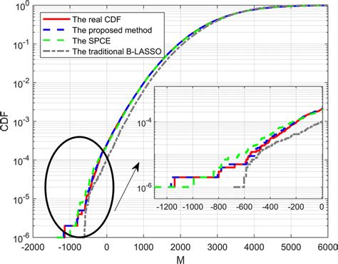 CDFs Of Different Methods With 250 Samples Download Scientific Diagram