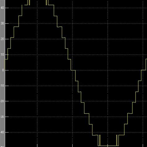 Simulation Output Waveform For T H D Download Scientific Diagram