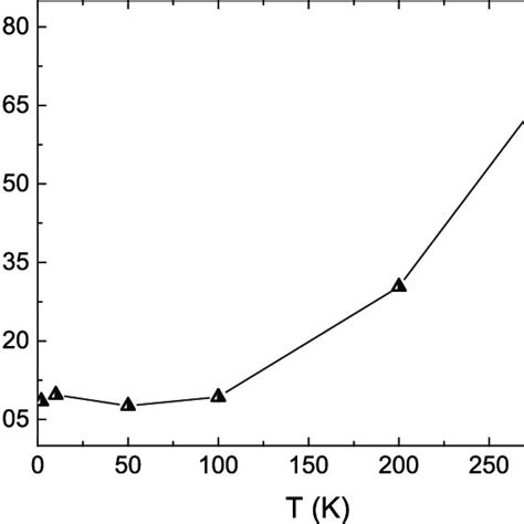 Temperature Dependence Of Carrier Concentration Obtained From The Download Scientific Diagram