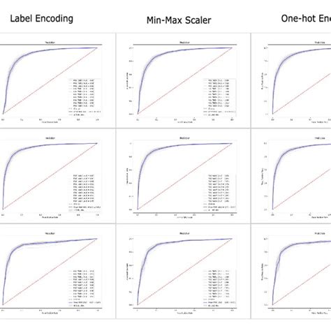 Results Of 10 Cross Validation And Roc Plots For All Models Naive Bayes