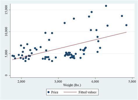Stata画散点图命令 Stata散点图拟合曲线 Eviews散点图 大山谷图库
