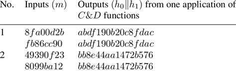 Correspondence Table Of Input Pairs That Has The Same Output Value Download Table
